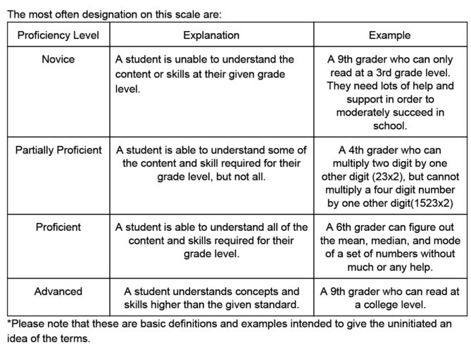 Progress in Education: growth model v. proficiency model Part 2 | News ...